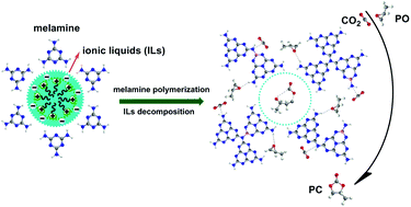 Boron-doped melamine-derived carbon nitrides tailored by ionic liquids ...