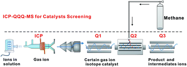 Rapid screening of gaseous catalysts in methane activation using ICP-QQQ-MS - Journal of ...