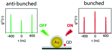 Excitation wavelength dependent photon anti-bunching/bunching from ...