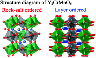 Two types of B-site ordered structures of the double perovskite ...