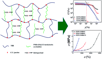 Rheology of nitrile rubber with hybrid crosslinked network composed of ...