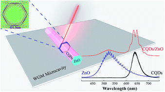 Facile synthesis and optical properties of colloidal quantum dots/ZnO ...