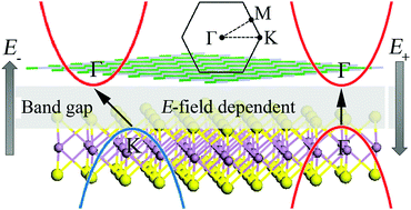 Electric-field-induced widely tunable direct and indirect band gaps in hBN/MoS2 van der Waals ...