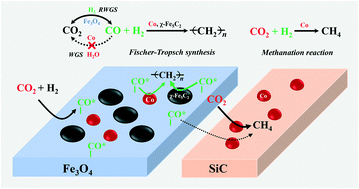 Hydrogenation of CO2 into hydrocarbons: enhanced catalytic activity ...