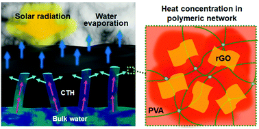 A hydrogel-based antifouling solar evaporator for highly efficient ...