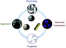 Characterization techniques for nanoparticles: comparison and ...