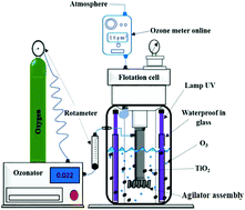 Intensification of the O3/TiO2/UV advanced oxidation process using a ...