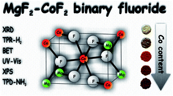 Synthesis and characterization of MgF2–CoF2 binary fluorides. Influence ...