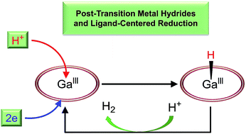 Electrocatalytic hydrogen evolution with gallium hydride and ligand ...