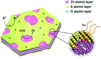ZnO nanosheets with atomically thin ZnS overlayers for photocatalytic ...