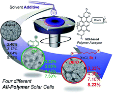 Engineering the morphology via processing additives in multiple all-polymer solar cells for ...