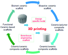 3D printing of ceramic-based scaffolds for bone tissue engineering: an ...