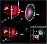 All-dielectric metasurfaces for simultaneously realizing polarization rotation and wavefront ...