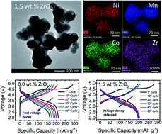 Impact of surface coating on electrochemical and thermal behaviors of a Li-rich Li1.2Ni0.16Mn0 ...