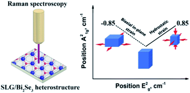 Correlation analysis of vibration modes in physical vapour deposited ...