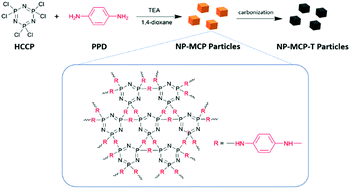 Nitrogen/phosphorus co-doped porous carbon materials for supercapacitor electrodes - New Journal ...