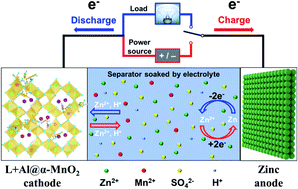 Al-doped α-MnO2 coated by lignin for high-performance rechargeable aqueous zinc-ion batteries ...
