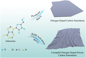 Facile synthesis of crumpled nitrogen-doped porous carbon nanosheets with ultrahigh surface area ...