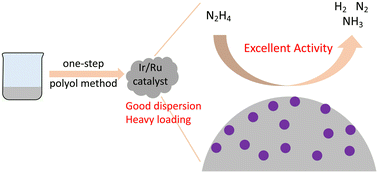 A one-step polyol method for well-dispersed and heavily-loaded Ir and ...