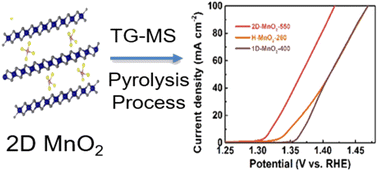 Regulating the pyrolysis process of cation intercalated MnO2 ...