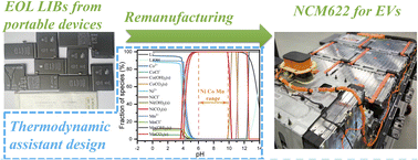 Regeneration of NCM622 from end-of-life lithium-ion battery cathode materials - RSC Advances ...