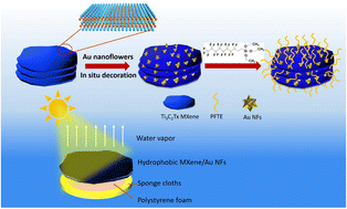 A durable hydrophobic photothermal membrane based on a honeycomb ...
