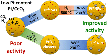 Influence of redox treatments on the low-temperature water gas shift ...