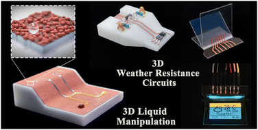 Patternable, high-precision, controllable wettability copper layers for ...
