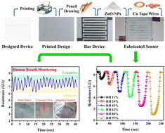 Facile assembly of flexible humidity sensors based on nanostructured graphite/zinc oxide-coated ...