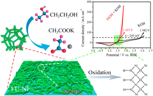 Constructing Ni(OH)2 nanosheets on a nickel foam electrode for efficient electrocatalytic ...