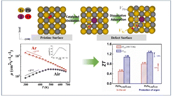 Avoiding surface defect-catalyzed oxidation for extraordinary ...