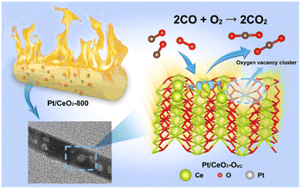 Frontier orbital strategy on oxygen vacancy cluster-enriched Pt/CeO2 ...