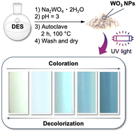 Deep eutectic solvent assisted hydrothermal synthesis of photochromic ...