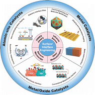 Customizing catalyst surface/interface structures for electrochemical ...