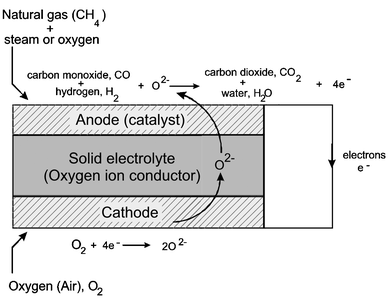 Solid oxide fuel cells - Chemical Society Reviews (RSC Publishing) DOI ...