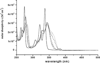 Photophysics of pyrene -labelled compounds of biophysical interest ...