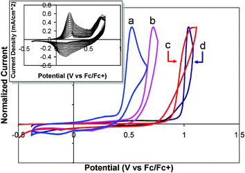 Conformational locking for band gap control in 3,4 ...