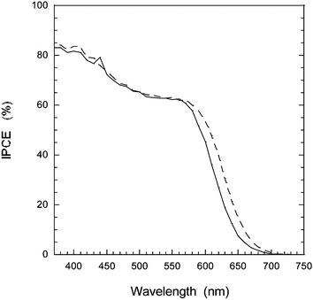 A novel organic chromophore for dye -sensitized nanostructured solar ...