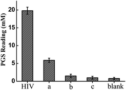Sensitive point-of-care monitoring of HIV related DNA sequences with a ...