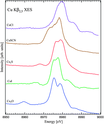 Cu Kβ 2,5 X-ray emission spectroscopy as a tool for characterization of ...