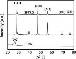 Facile synthesis of silicon nanoparticles inserted into graphene sheets ...