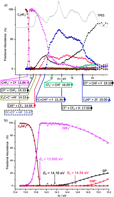 Dissociation dynamics of fluorinated ethene cations : from time bombs ...