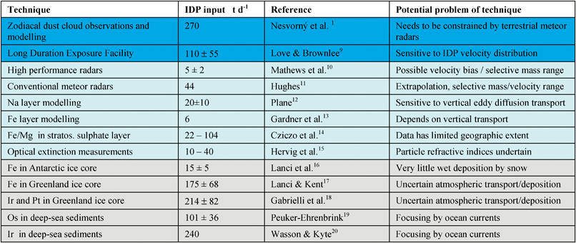 Cosmic dust in the earth's atmosphere - Chemical Society Reviews (RSC ...