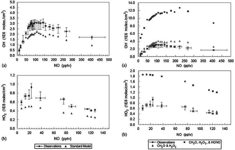 Tropospheric OH and HO 2 radicals: field measurements and model ...