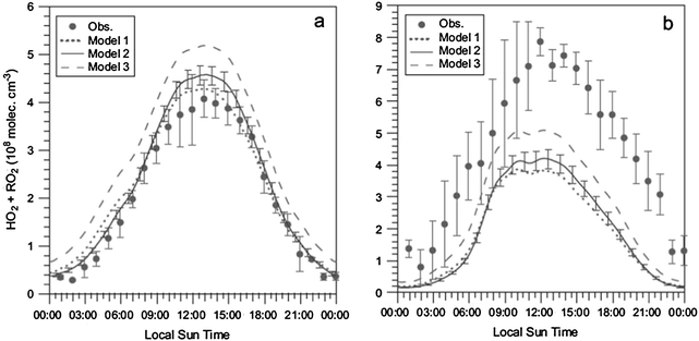 Tropospheric OH and HO 2 radicals: field measurements and model ...