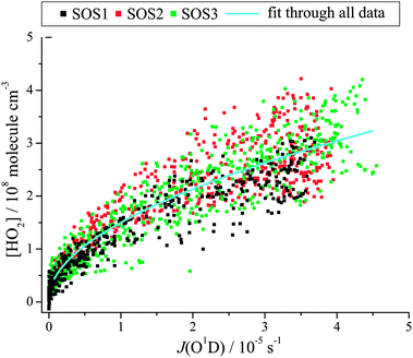 Tropospheric OH and HO 2 radicals: field measurements and model ...