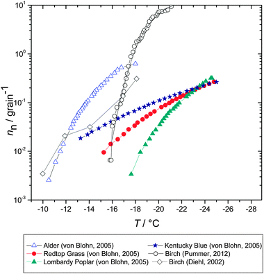 Ice nucleation by particles immersed in supercooled cloud droplets ...