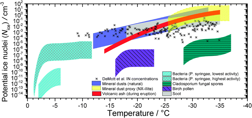 Ice nucleation by particles immersed in supercooled cloud droplets ...