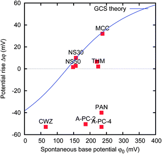 Exploiting the spontaneous potential of the electrodes used in the ...