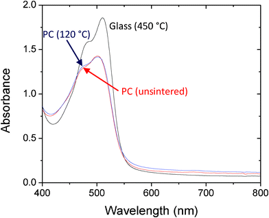 Non-emissive plastic colour filters for fluorescence detection - Lab on ...